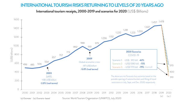 UN Secretary-General outlines potential scale of global tourism losses ...
