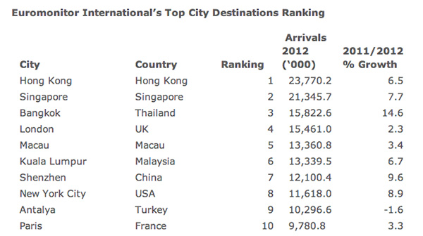 Asian cities dominate Euromonitor destination rankings in 2012 : Moodie ...