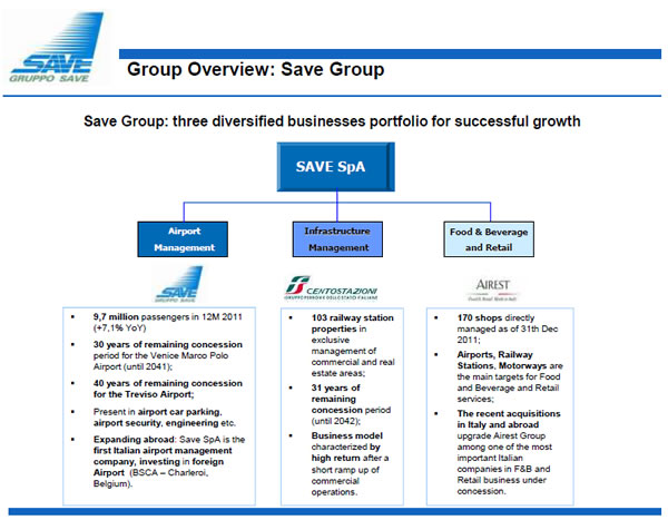 Gruppo Save posts solid F&B and retail gains in 2011 : Moodie Davitt Report