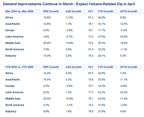 International air travel demand climbs in March, says IATA : Moodie ...