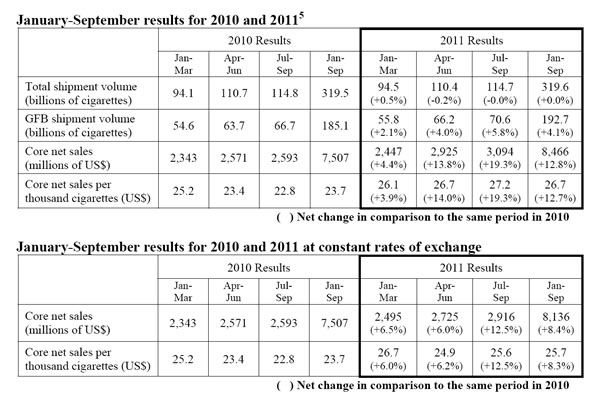 JTI reports solid revenue and growth in key brands : Moodie Davitt Report
