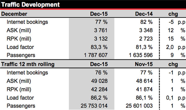 UK growth fuels Norwegian’s best ever single year for passenger numbers ...