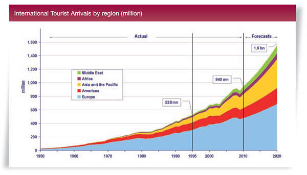 UNWTO tourism report outlines huge growth potential and Chinese travel ...