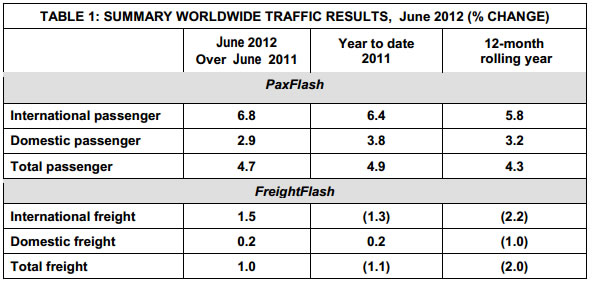 International traffic leads global passenger growth in first half ...