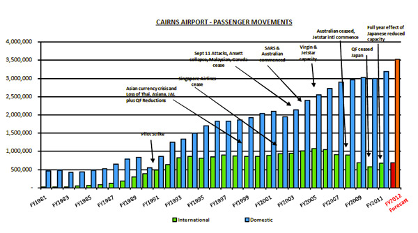 Cairns Airport issues duty free tender as passenger traffic booms ...