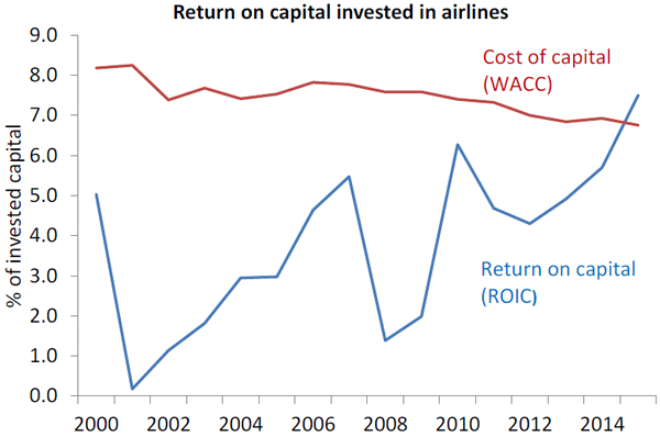 Global airline industry profits set to surge in 2015, reports IATA ...