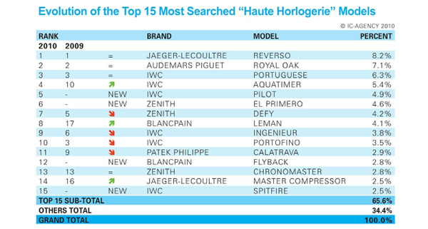 New study identifies consumer trends in the luxury watch market ...