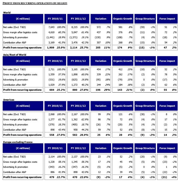 Pernod Ricard posts strong growth; reveals new leadership : Moodie Davitt Report