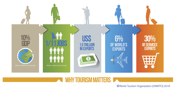 Global tourist arrivals up +4.4% in 2015 as 50 million more travel ...