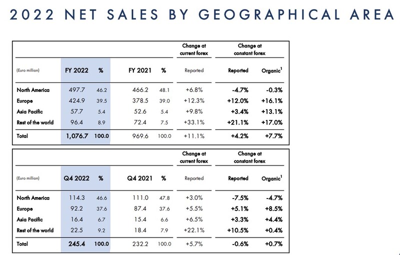 “A new chapter in our story has begun” – Safilo CEO lauds eyewear prospects amid strong revenue ...