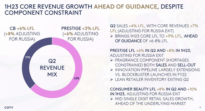 Coty notes early 2023 Hainan rebound following strong Q2 group and ...