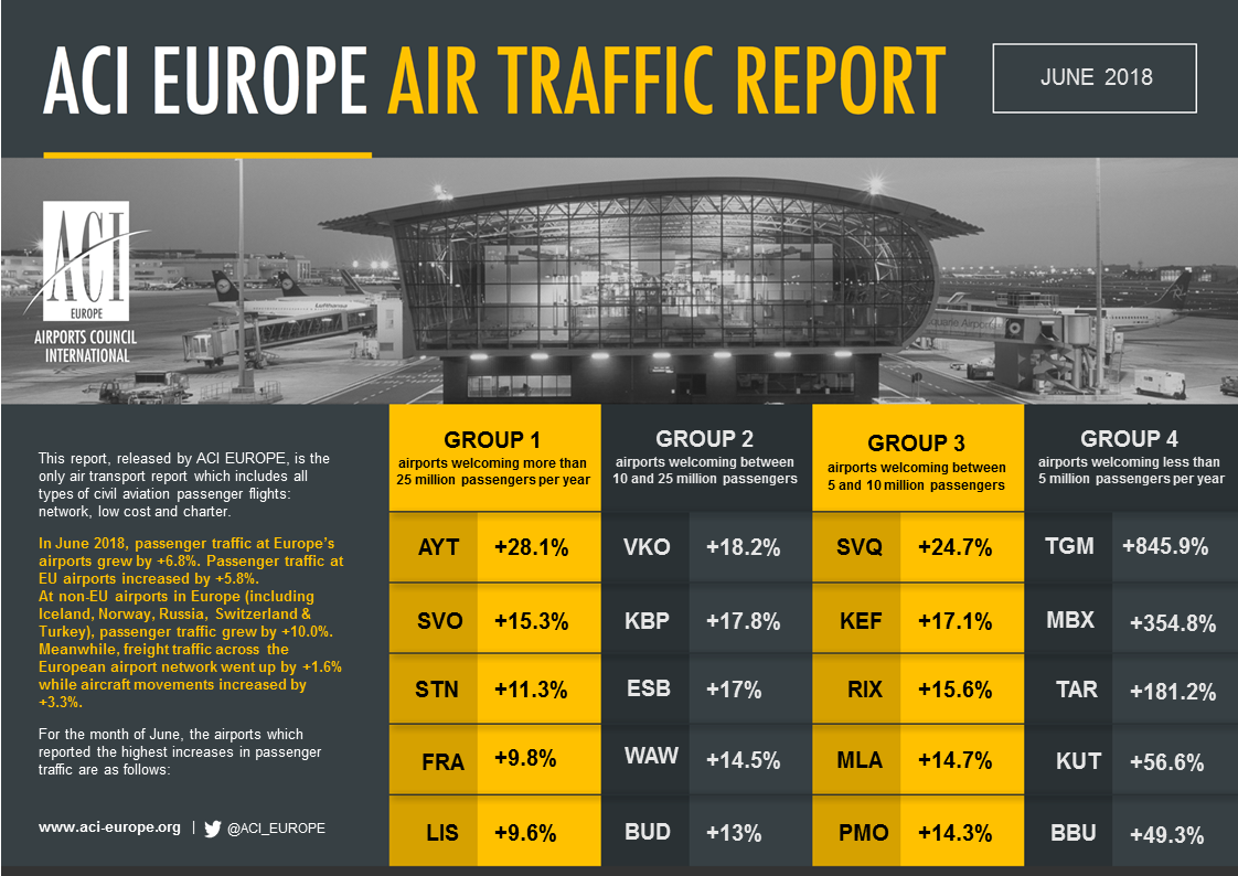 European passenger traffic up +6.7% year-on-year in first half of 2018 ...