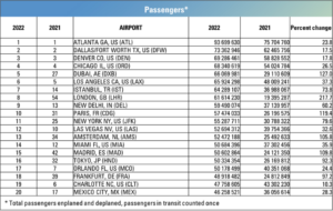 Hartsfield-Jackson Atlanta tops ACI World ranking of 20 busiest ...