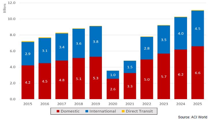 Latest ACI data underlines lasting impact of COVID-19 on passenger ...