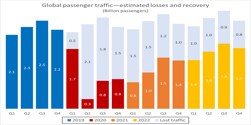 Global passenger traffic set to reach half of 2019 levels in 2021 ...