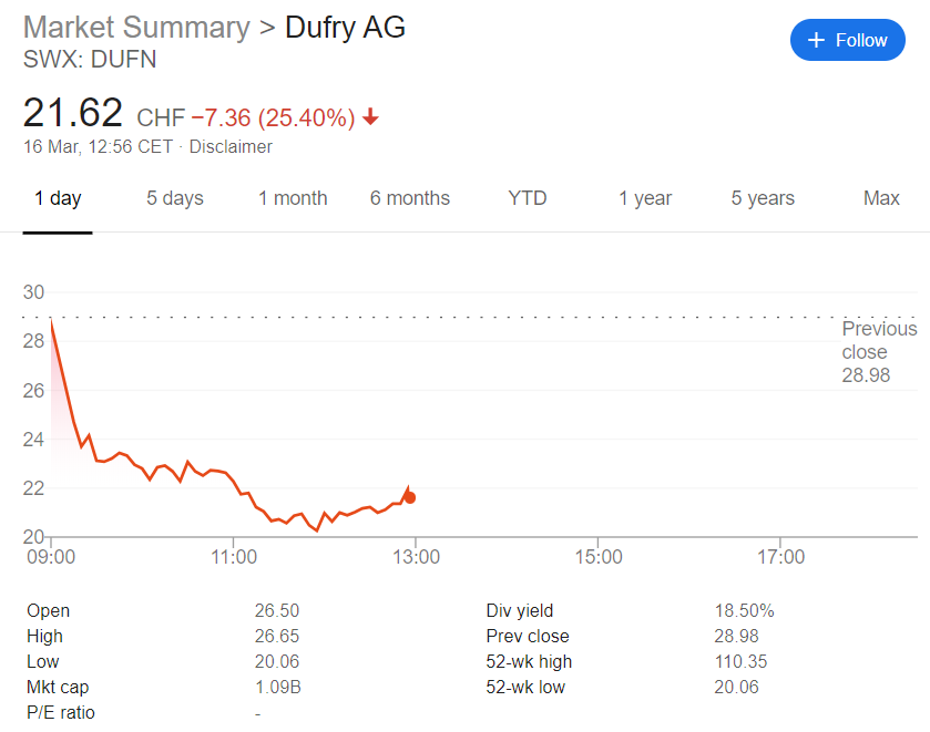 Dufry stock plummets -27% as markets turn on travel retail; late ...