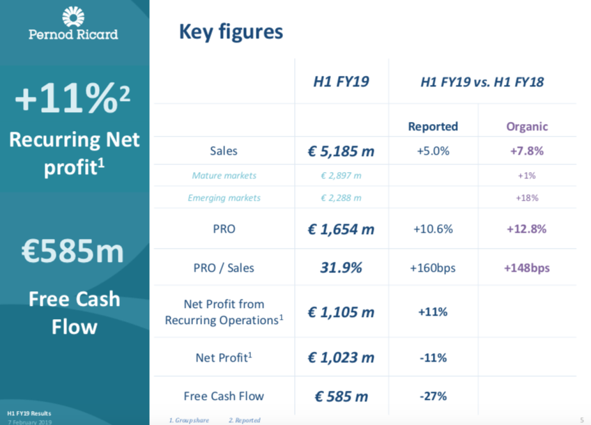 Asia and Americas travel retail buoy Pernod Ricard first-half performance : Moodie Davitt Report
