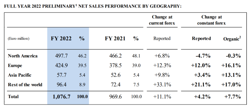 Safilo posts strong sales growth and margin improvement in 2022 : Moodie Davitt Report