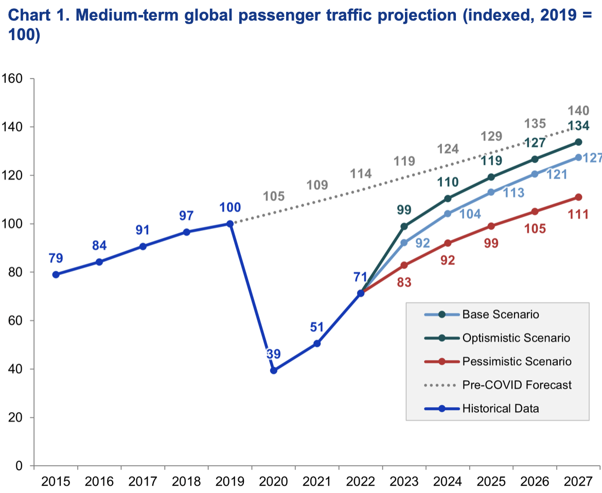 Global airport passenger traffic to reach 92% of 2019 levels this year ...