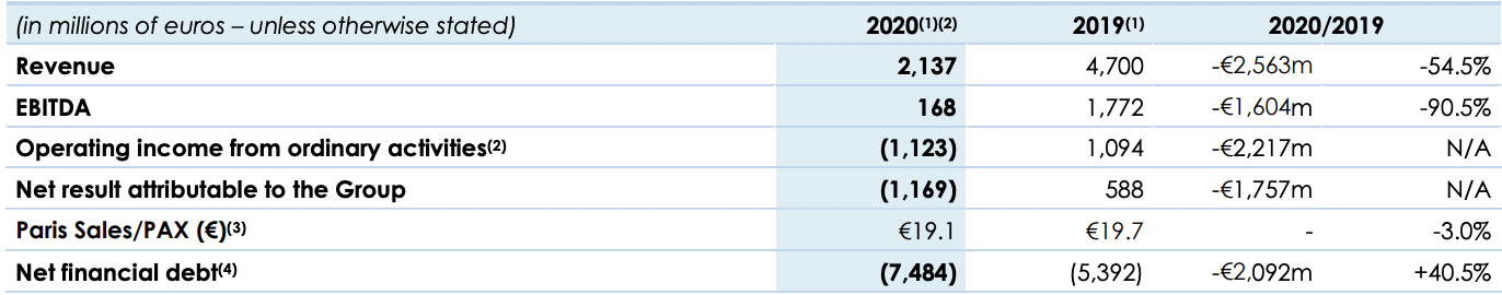 Groupe ADP forecasts passenger traffic to reach 45-55% of 2019 levels ...