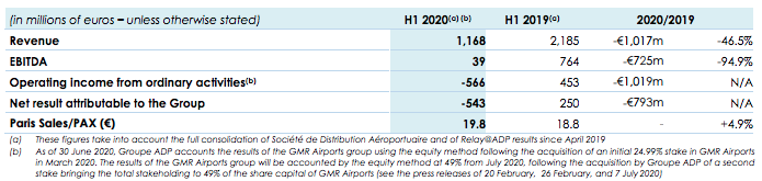 Retail revenue at Paris airports falls by -50% in first half, reports ...