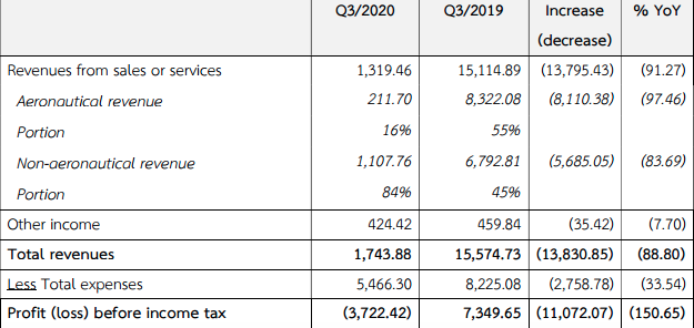 Concession income falls sharply at Thai airports in latest quarter ...