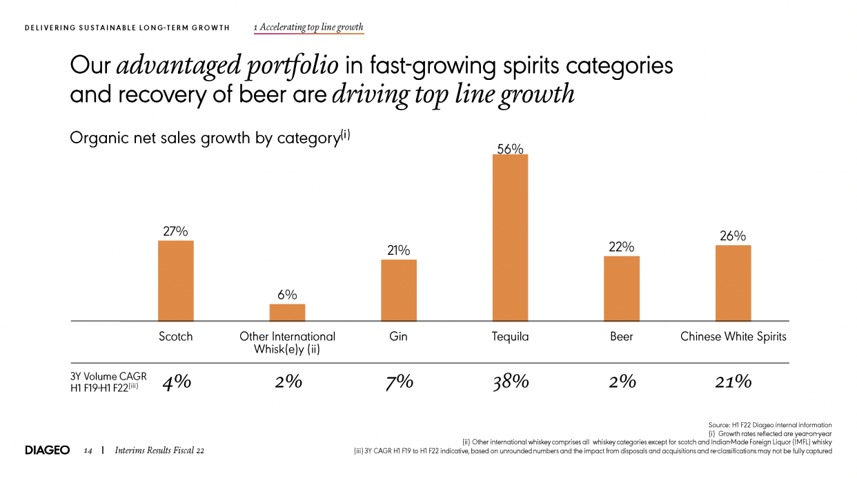 Diageo reports double-digit sales growth in H1, expects further disruption for travel retail ...