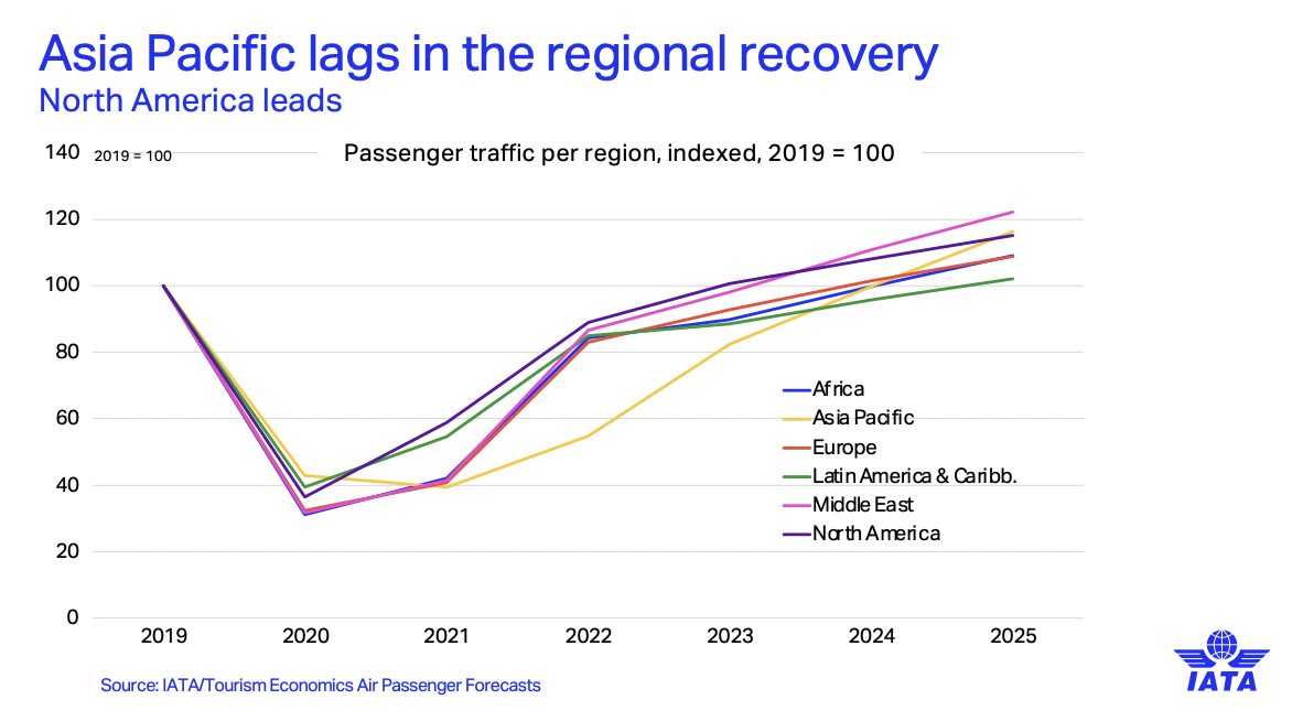Airline industry to return to profit in 2023 despite headwinds, says ...