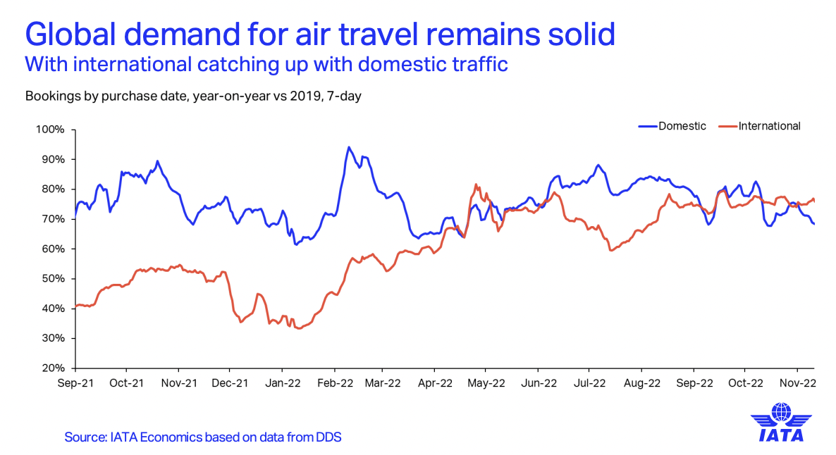 Airline industry to return to profit in 2023 despite headwinds, says ...
