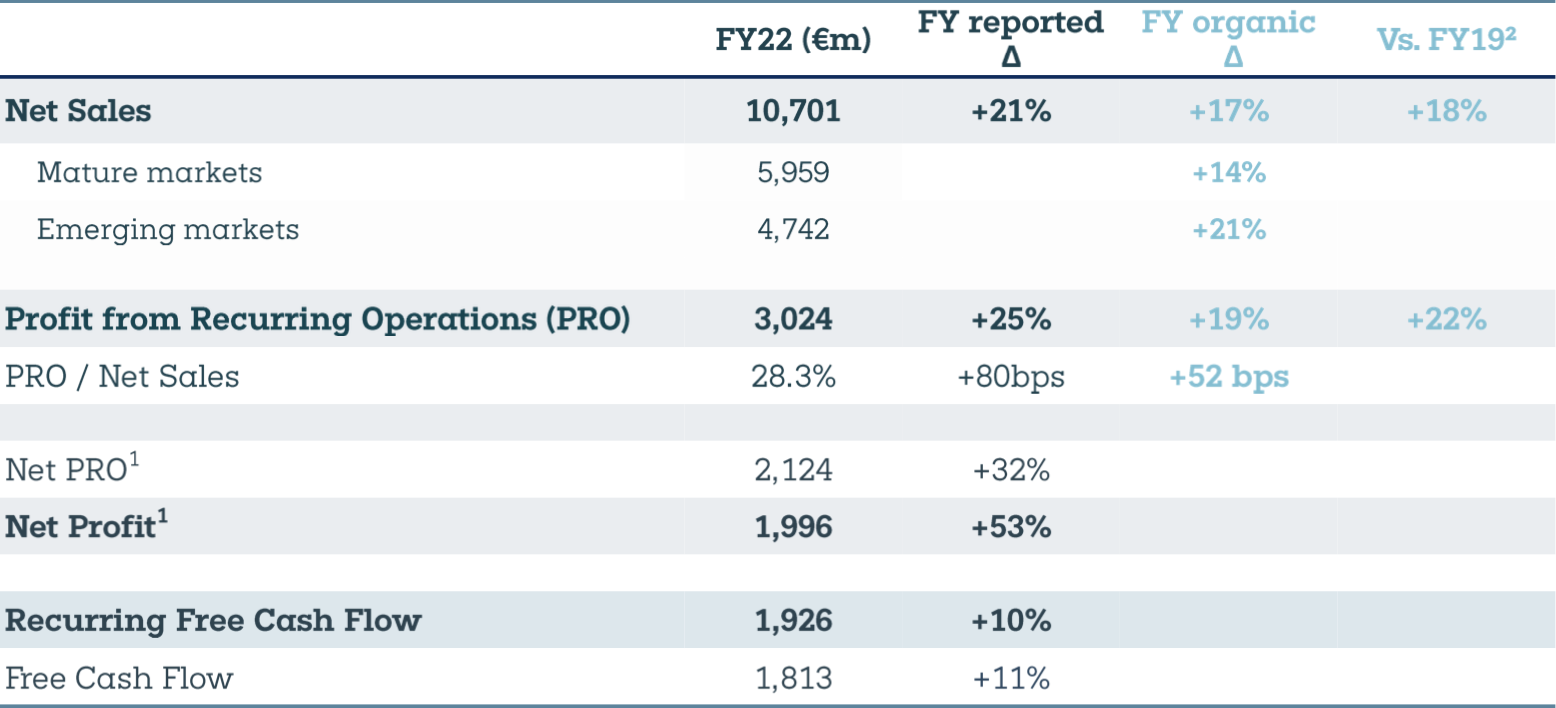 Travel retail rebound supports year of strong growth at Pernod Ricard : Moodie Davitt Report