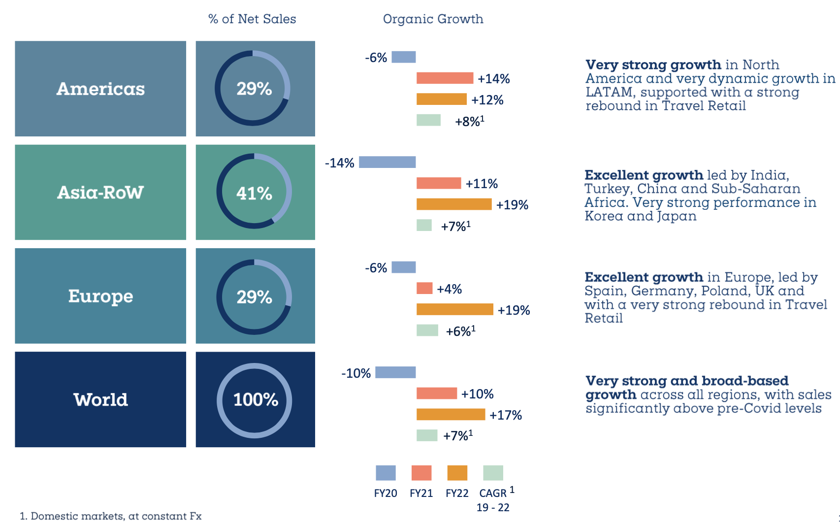 Travel retail rebound supports year of strong growth at Pernod Ricard : Moodie Davitt Report