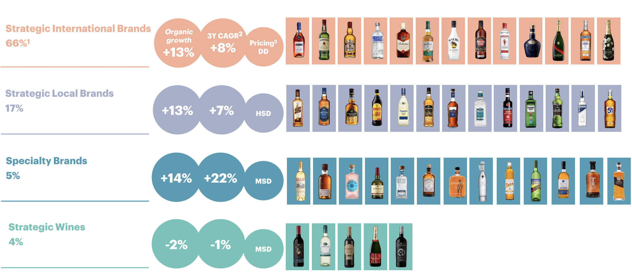 Pernod Ricard buoyed by accelerated travel retail growth in first half : Moodie Davitt Report