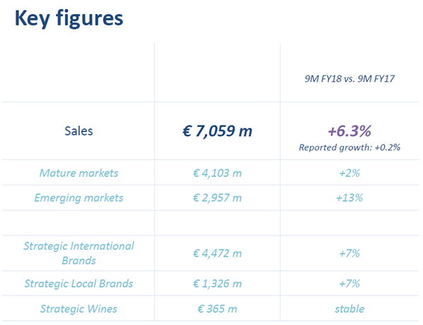 Pernod Ricard reports travel retail growth for first nine months of FY18 : Moodie Davitt Report