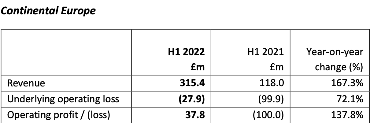 SSP reports trading acceleration in first six months as travel rebounds ...