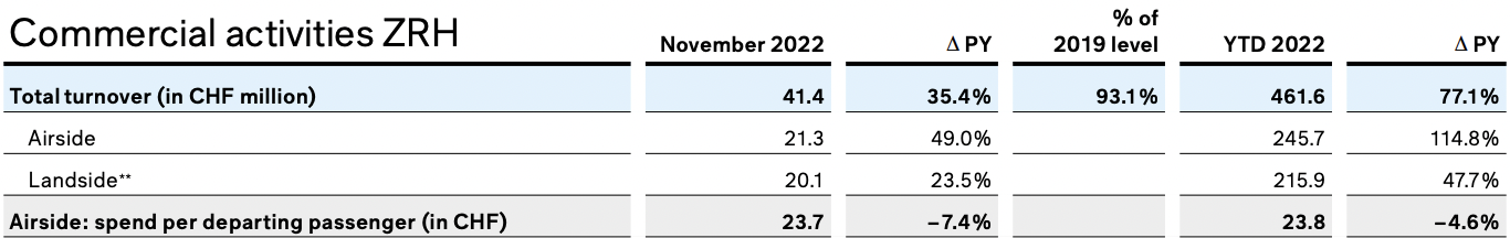 Zurich Airport commercial turnover exceeds 93% of 2019 levels in ...