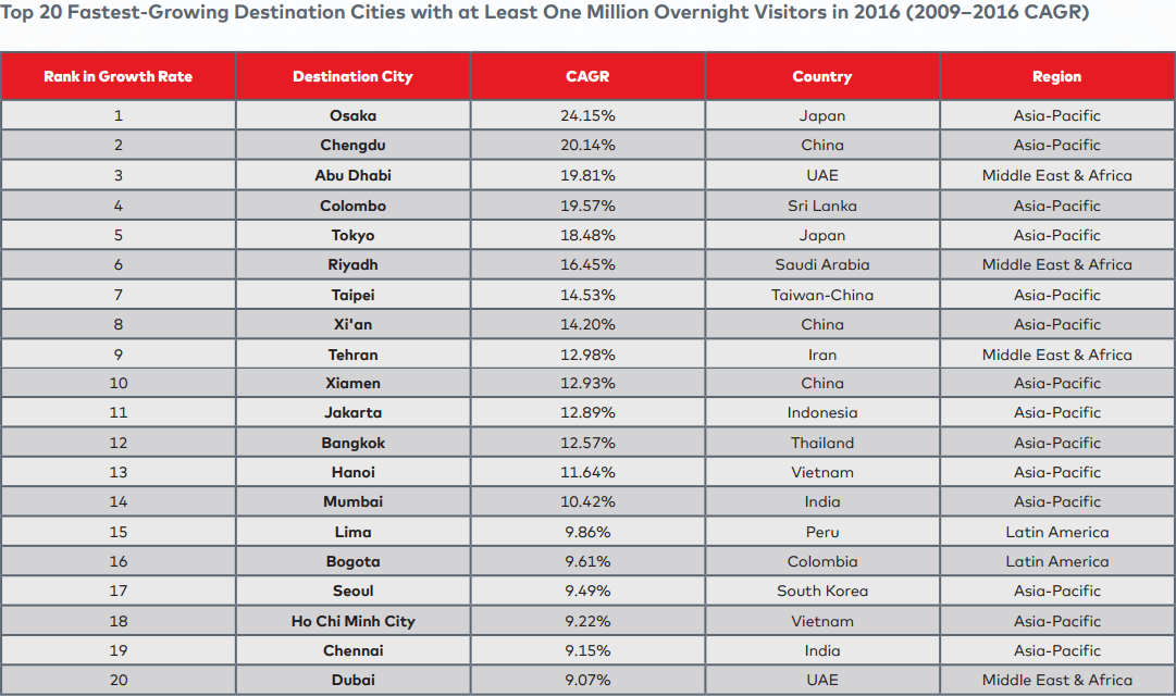 Bangkok named World’s Most Visited City, according to Mastercard ...