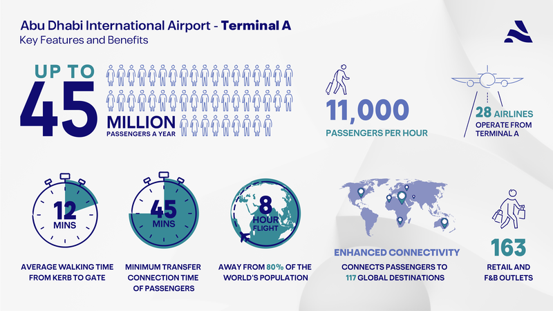 Abu Dhabi International Airport Terminal A to launch operations and ...