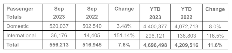 2024 FAB host Ontario International Airport reports +11.6% surge in ...