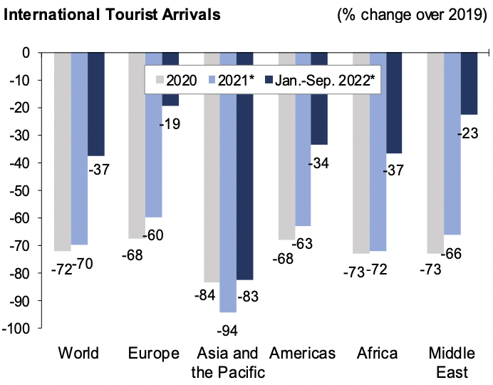 Tourism recovery on track to reach 65% of 2019 levels by year-end ...