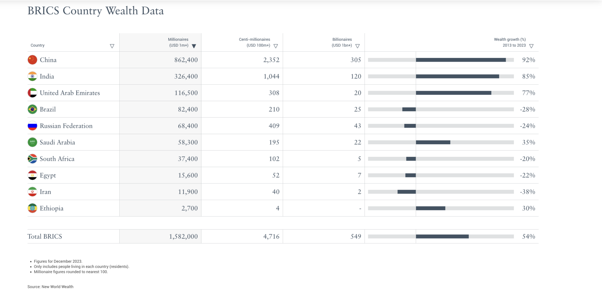 BRICS investable wealth reaches US$45 trillion in 2024 with surge in ...