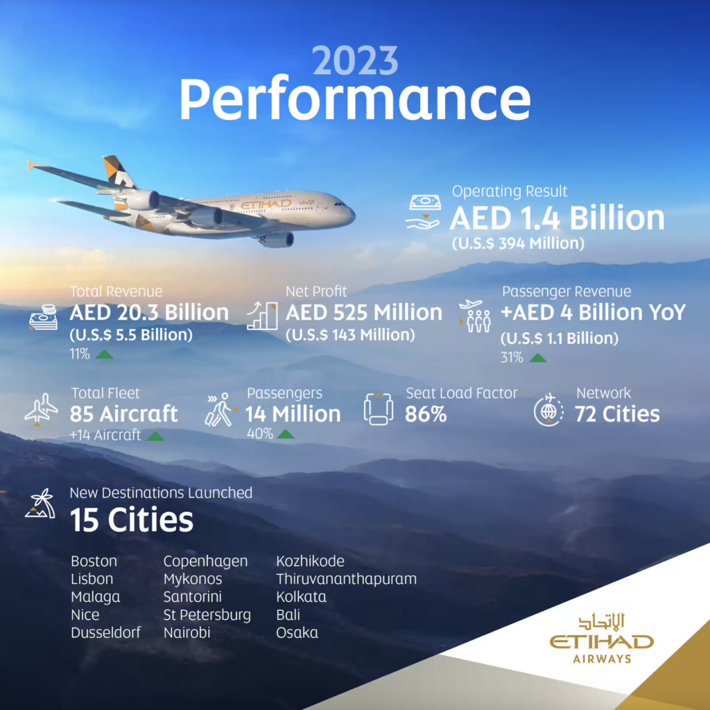 Etihad Airways passenger numbers surge +40% in 2023 : Moodie Davitt Report