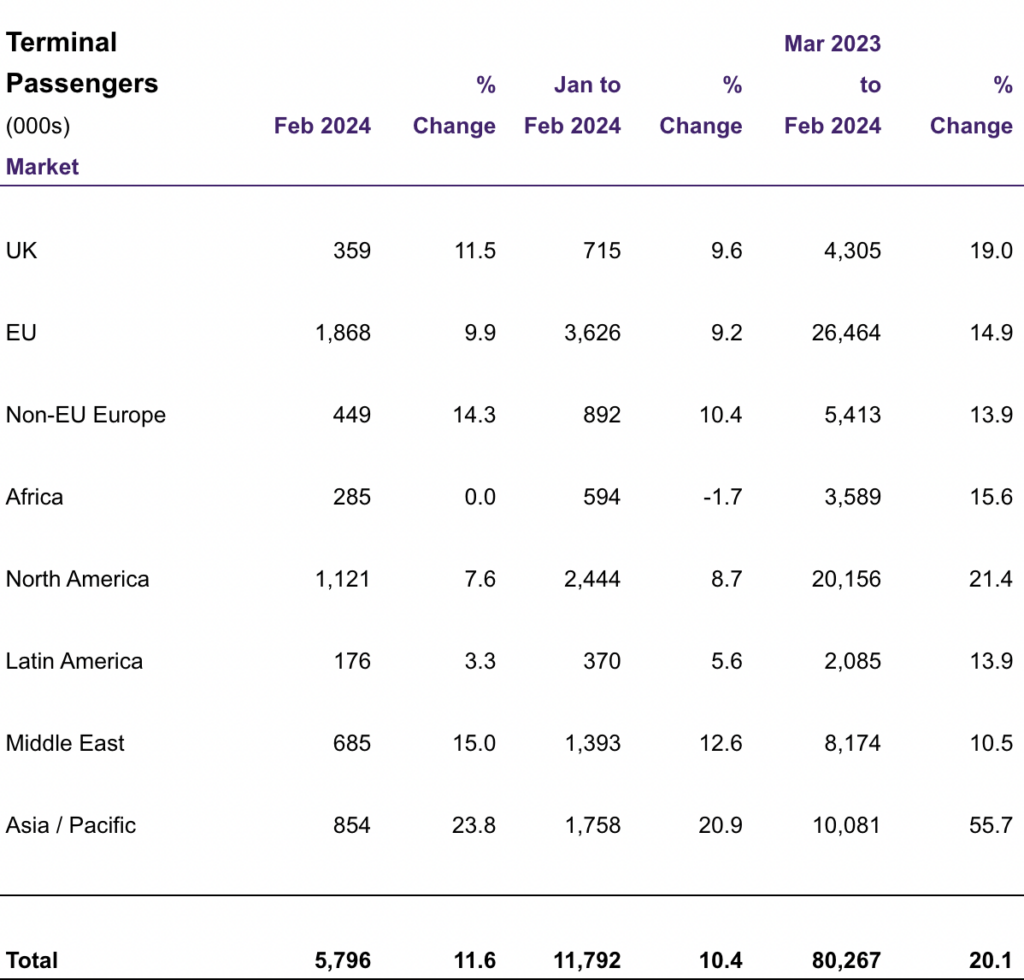 Heathrow Airport serves record passenger numbers in February : Moodie ...