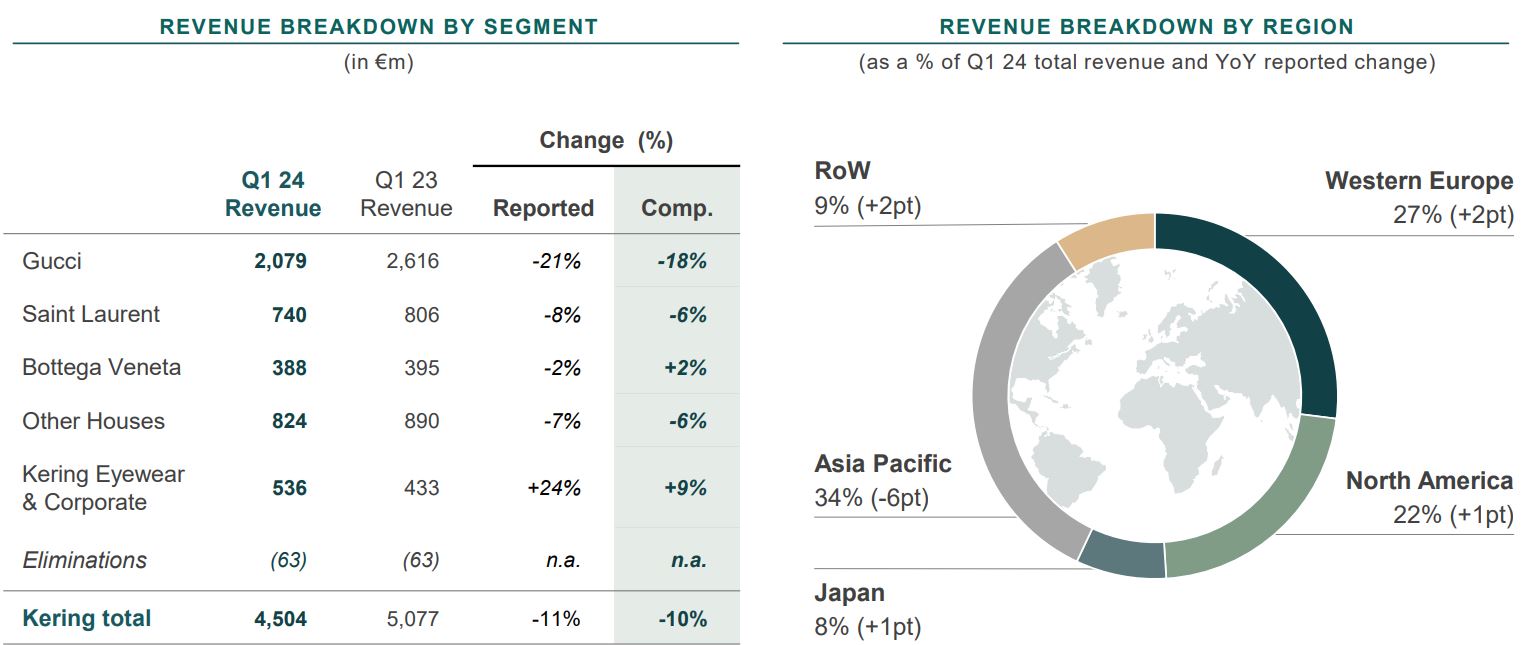 Kering Group’s first-half profits to tumble -40-45% as Q1 revenues slump; Kering Eyewear bucks ...