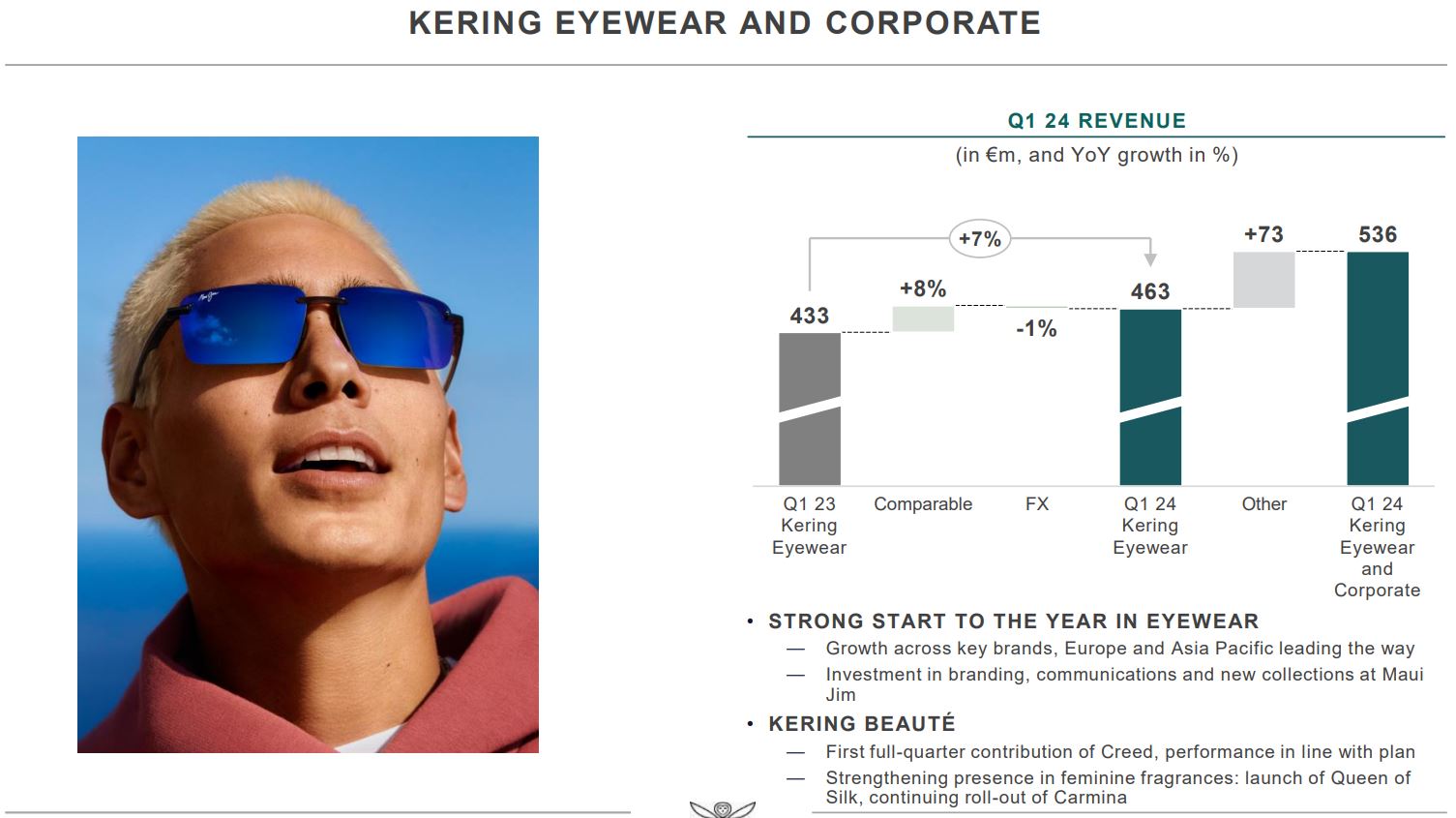 Kering Group’s first-half profits to tumble -40-45% as Q1 revenues slump; Kering Eyewear bucks ...