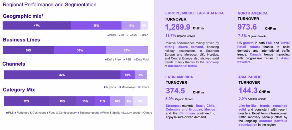 Avolta confirms positive outlook for full year after delivering +8.6% organic sales growth in Q1 ...