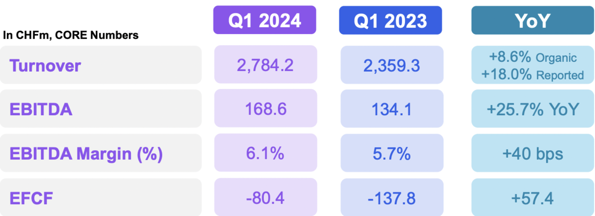 Avolta reveals great Asia Pacific expectations after encouraging first ...