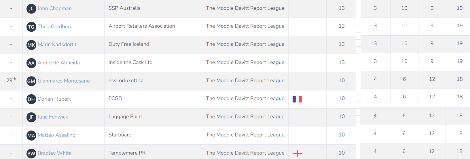 Enter your predictions now for the knockout stages in The Travel Retail ...