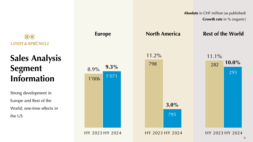 Travel retail shines as Lindt & Sprüngli's premium positioning drives ...