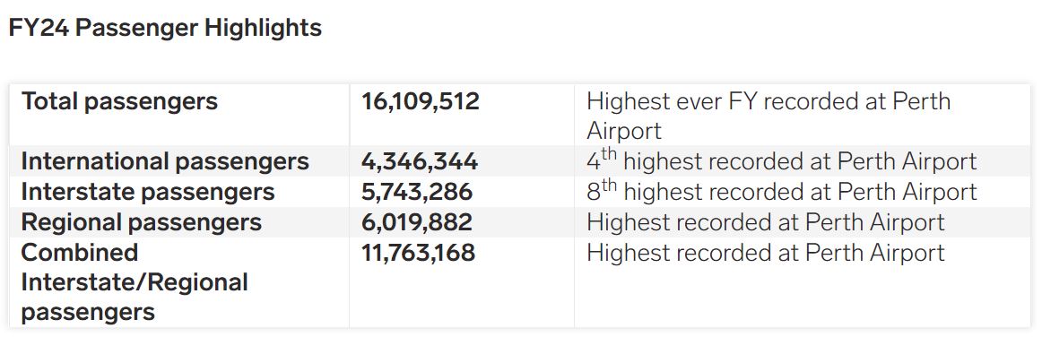 Perth Airport passes 16 million passenger mark ahead of A$5 billion ...