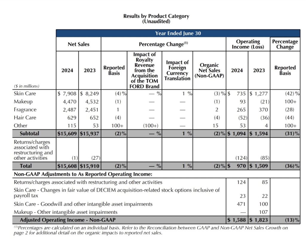Asia travel retail to undergo continued decline in fiscal 2025 – The ...